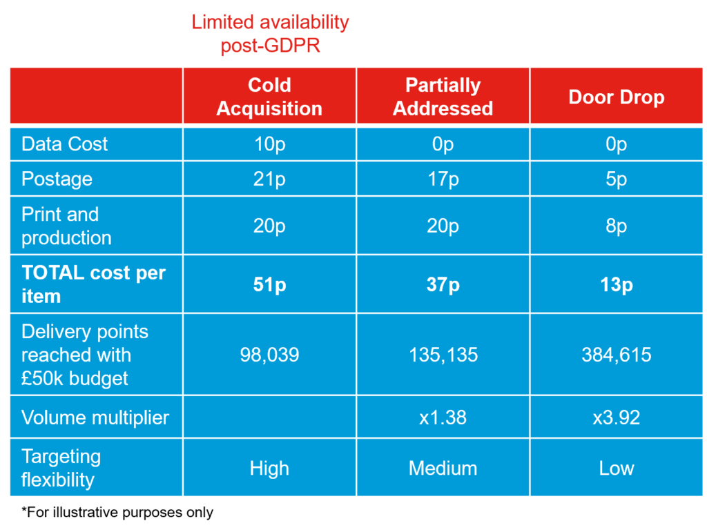 Partially Addressed Mail: The Secret Source of Responsive Acquisition Data